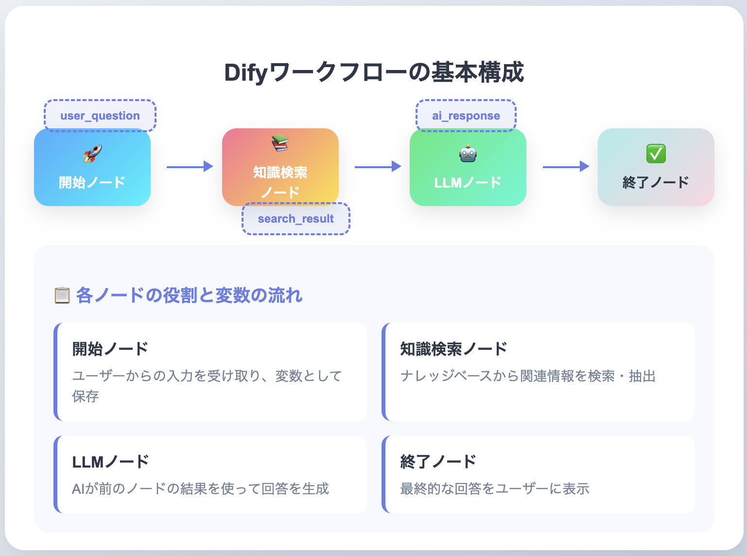 初心者向けDifyワークフロー完全ガイド｜作り方の基本からノード・変数・API連携・繰り返し処理まで、チャット自動化の具体例で徹底解説